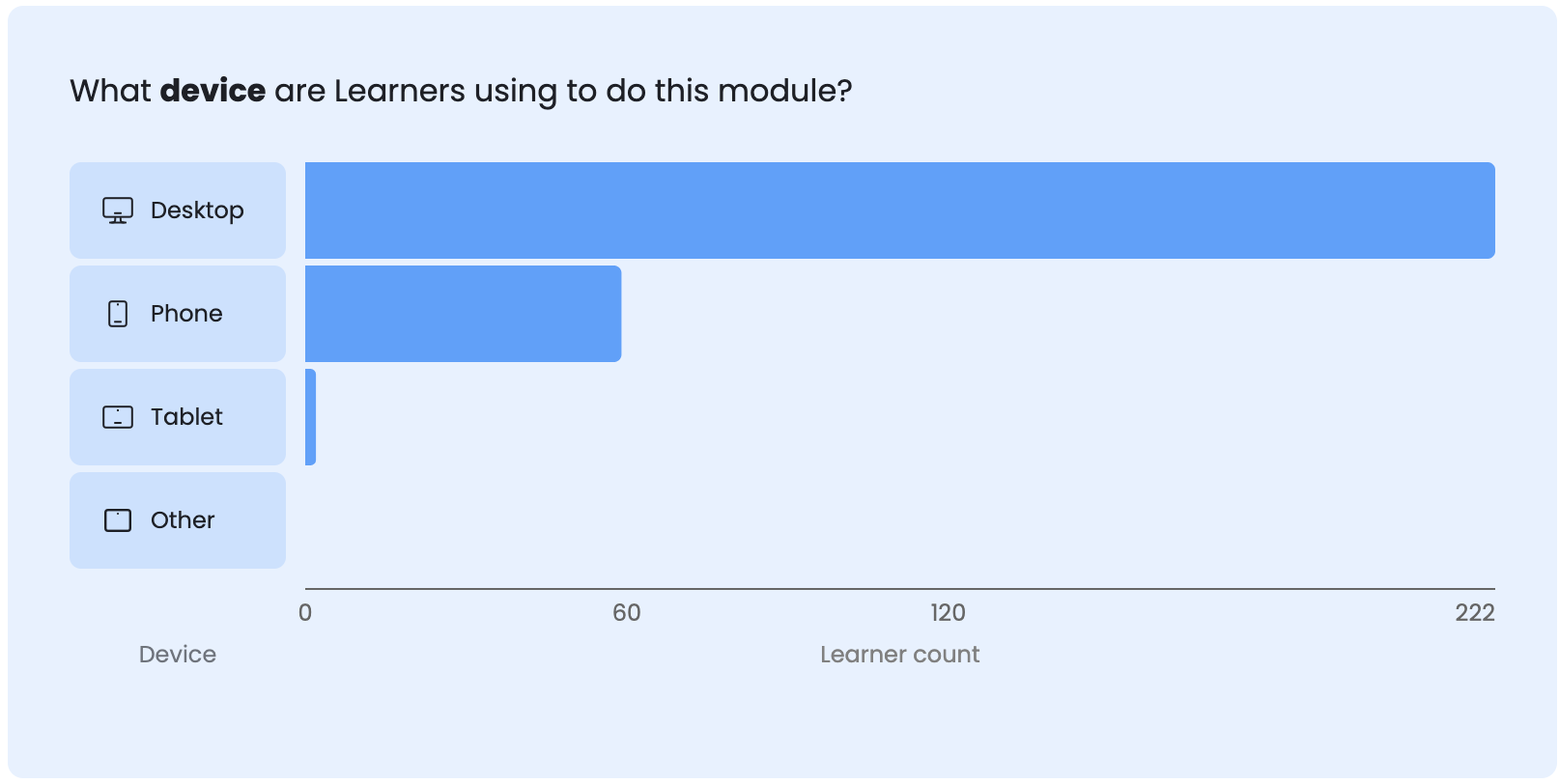 Harnessing Learner Analytics to improve eLearning Design
